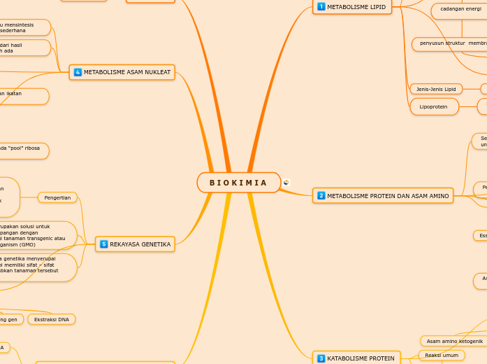 B I O K I M I A - Mind Map